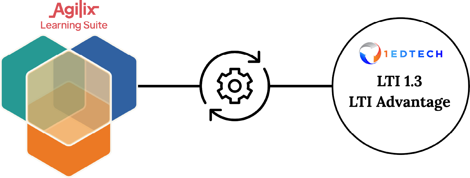 Agilix Integrations: Buzz LMS, TutorKit, Dawn, PublishAnywhere